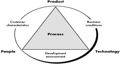 Process and Project Metrics ~ TUTORIALTPOINT- Java Tutorial, C Tutorial ...