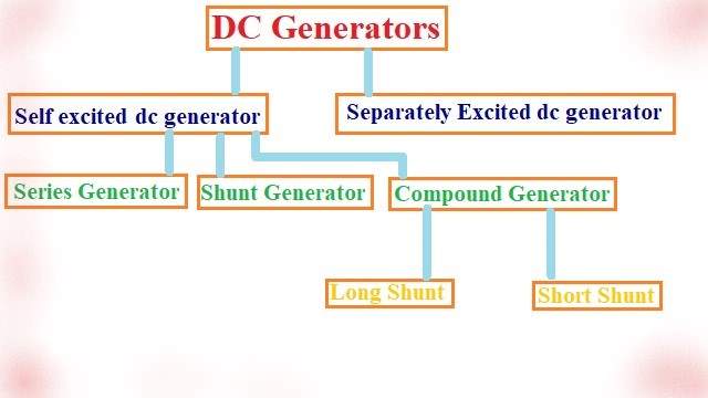 Different Types of DC Generator and their Circuit diagrams | Learn ...