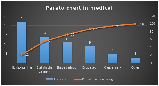 Pareto Chart with example | 3 real-life Pareto chart examples with ...