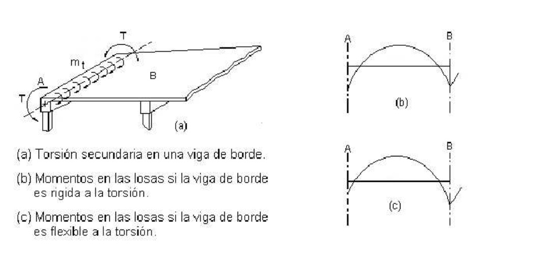CONCRETO ARMADO II: 7. DISEÑO DE ELEMENTOS DE TORSIÓN