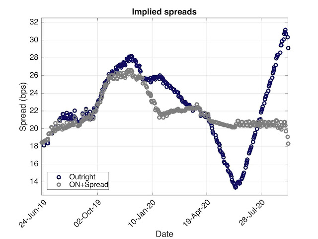 muRisQ Advisory: Curve calibration and LIBOR-OIS spread
