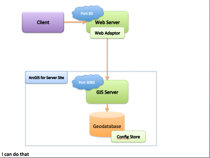 Hussein Nasser: Different Architectures and hardware configurations for ...