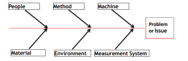 7 QC TOOLS: FISHBONE DIAGRAM