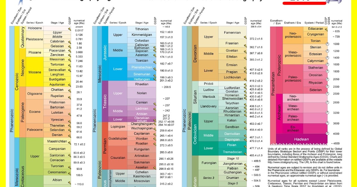 International Stratigraphic Chart (2016/10)