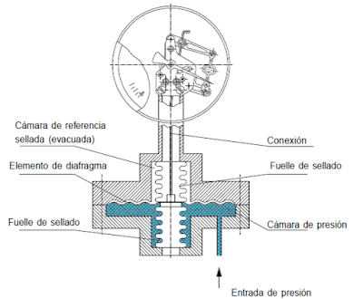¿QUE ES UN MANOMETRO? DEFINICION Y TIPOS DE MANOMETROS