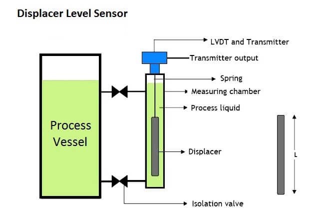 What is Displacer Level Sensor