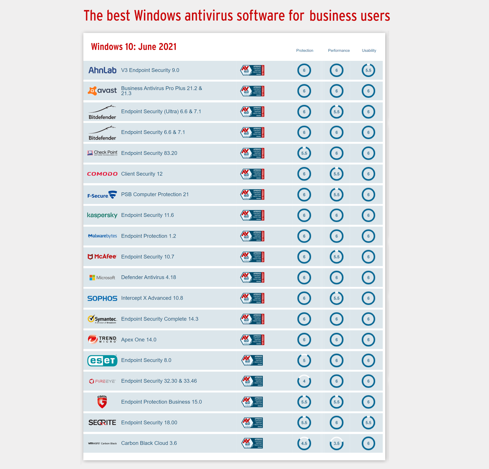 Best antivirus tools for Windows home and business users