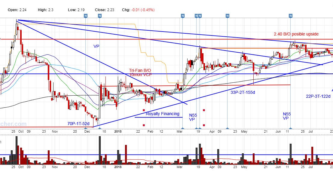 Accelotrade Academy: VERU analysis using VCP of Mark Minervini
