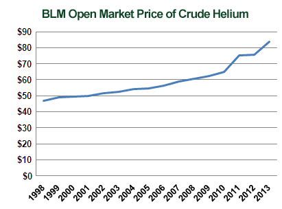 Research Tangents: Helium Availability
