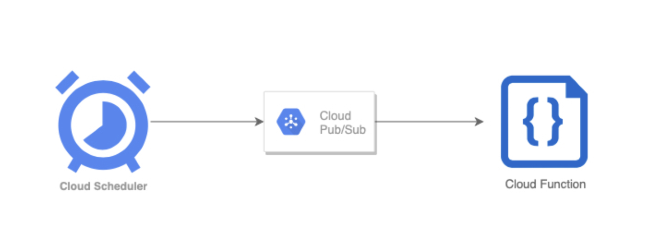 如何在GCP上安全的實現定時排程的三種方法: Set up a CronJob on Google Cloud