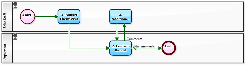 Workflow Sample: Reporting Each Client Visit Right After Returning to ...