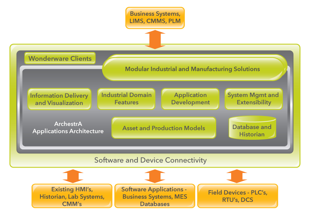 ArchestrA System Platform ~ Belajar PLC dan SCADA