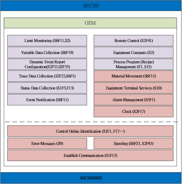 [分享]SECS/GEM 基本知識