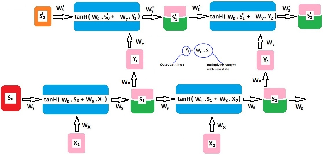 What is a Simple Recurrent Neural network ? - Unrolled Explanation