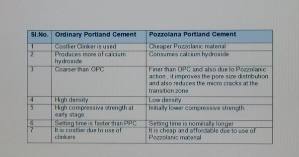 PPC VS OPC Cement