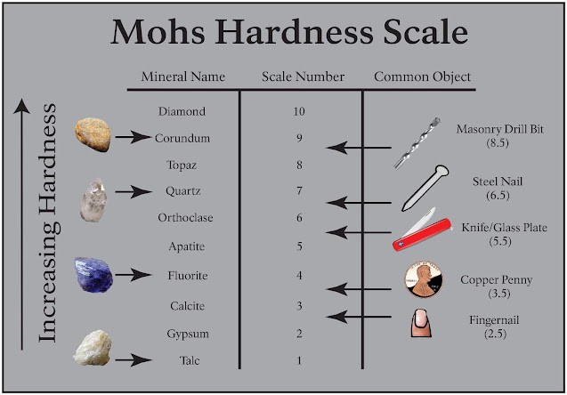 The Mohs Scale of Mineral Hardness | Geology In
