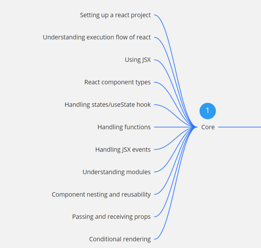 ReactJs Roadmap for beginners - 2021