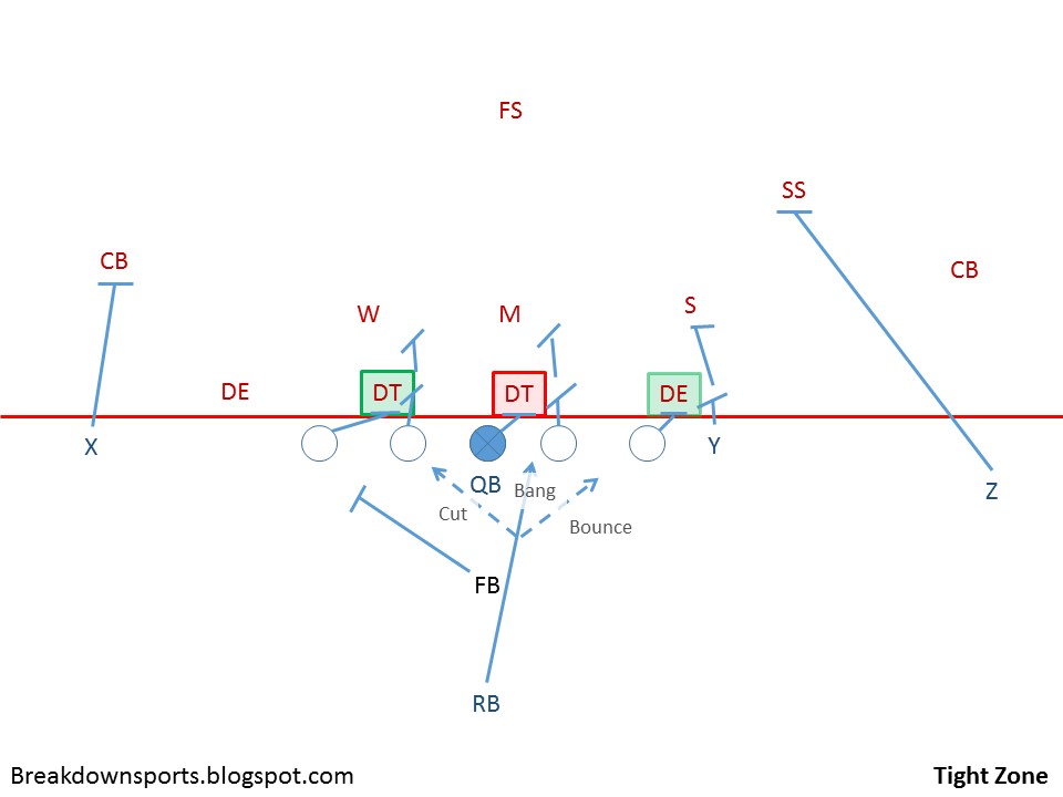 Football Fundamentals: Belly, Tight, Inside, Middle, Outside, Wide Zone ...