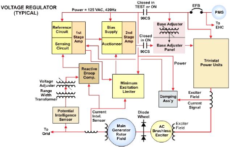 Spud's blog: Synchronous Generators - an overview of construction and ...