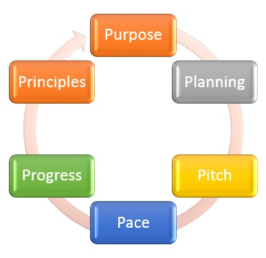 Leading in Learning: The 6th P - Principles