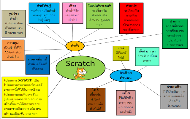 nathaphum niyomsathien: Mind Map เกี่ยวกับโปรแกรม Scratch