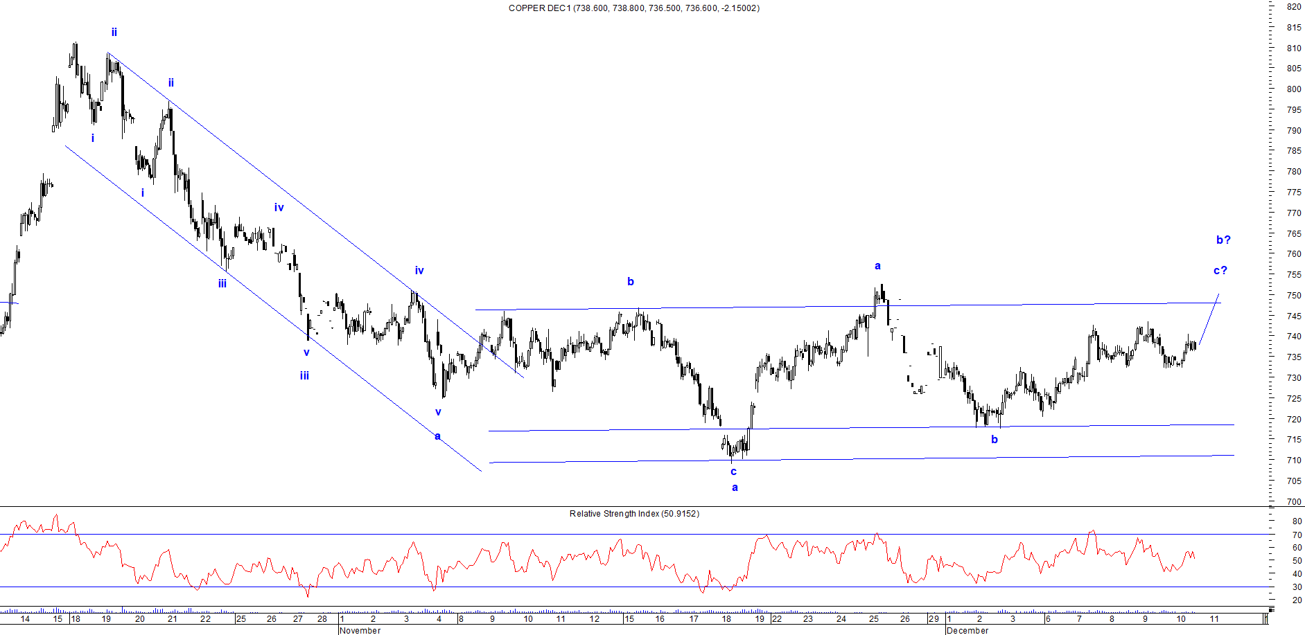 MCX Copper: Elliott Wave Analysis