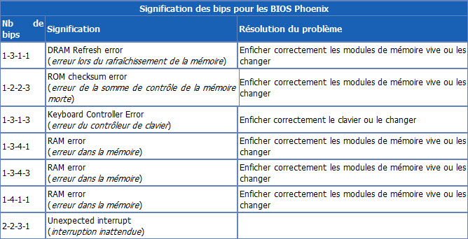 La signification des Bips pour chaque type de Bios | Club Tutoriel ...