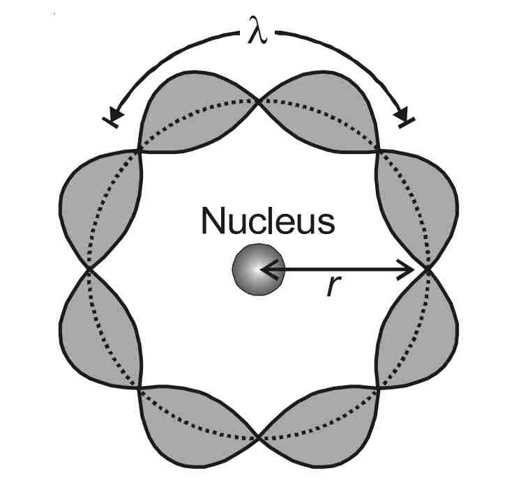 De Broglie Atomic Theory