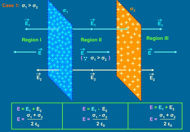 DMR'S PHYSICS NOTES: Electric Field Intensity due to two Sheet of Charge