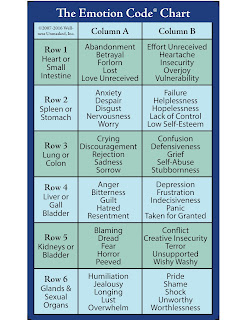 swadhyayayoga.blogspot.com: THE EMOTION CODE CHART