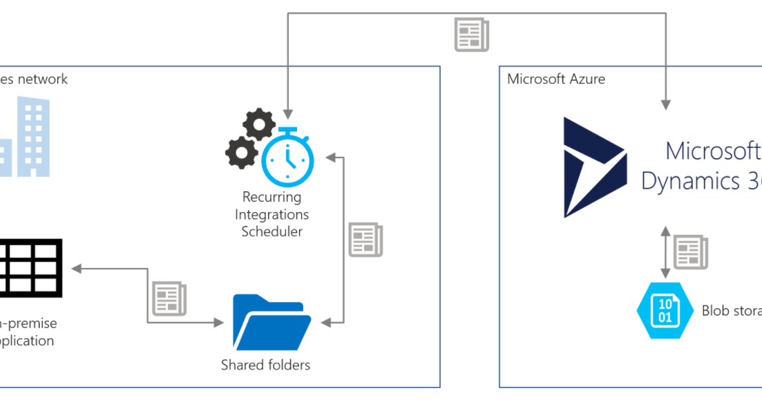 Dynamics 365 Finance & Operation News: Integrate external applications ...