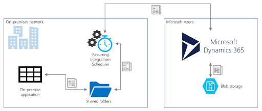 Dynamics 365 Finance & Operation News: Integrate external applications ...