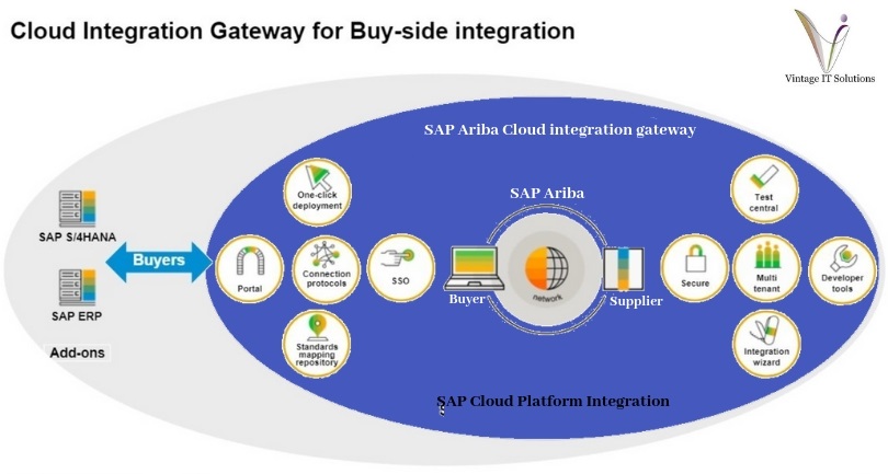 SAP Ariba-Different Ways of Integration