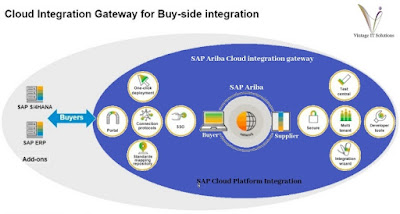 SAP Ariba-Different Ways of Integration