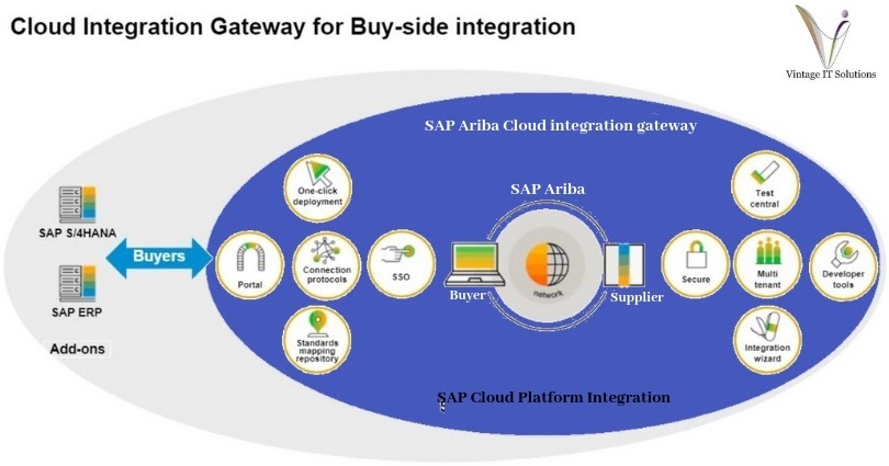 SAP Ariba-Different Ways of Integration