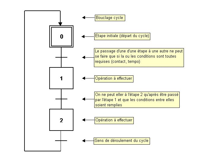 Grafcet Cycle 1 À 8 – Le Grafcet Cours Pdf – OIJXJA