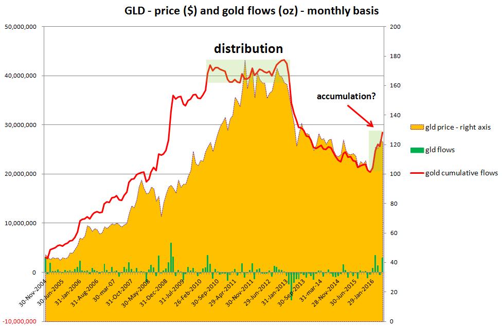 Simple Digressions: GLD - Still More Gold At Its Vaults