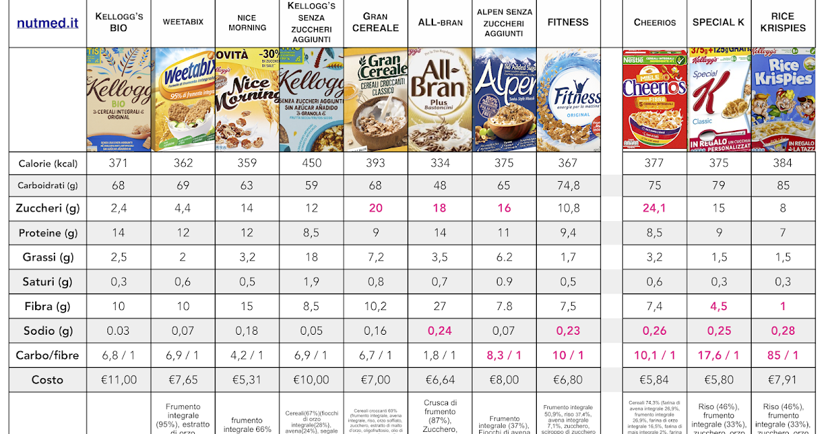 Mauro Lombardo : Tabella: Cereali per la prima colazione "Cornflakes ...