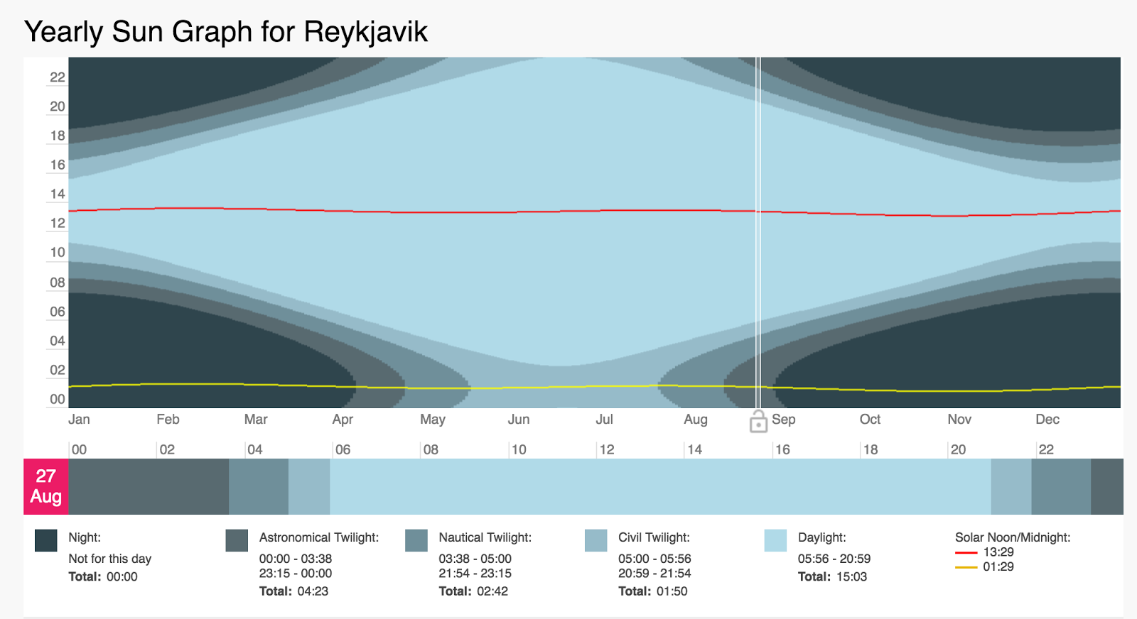 A variação do dia solar ao longo do ano