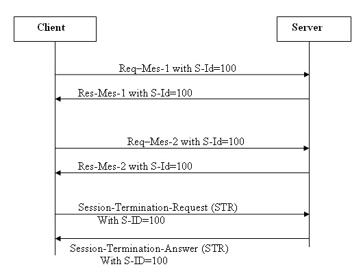Diameter Protocol Explained: Diameter Sessions and Session States