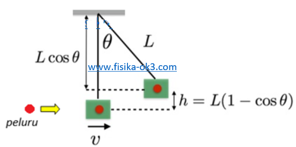 Soal Tumbukan Lenting Sebagian dan Pembahasannya - FISIKA-OK3