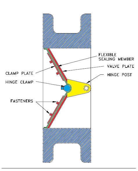 An Introduction To Check valve Types , Principles ,And Application