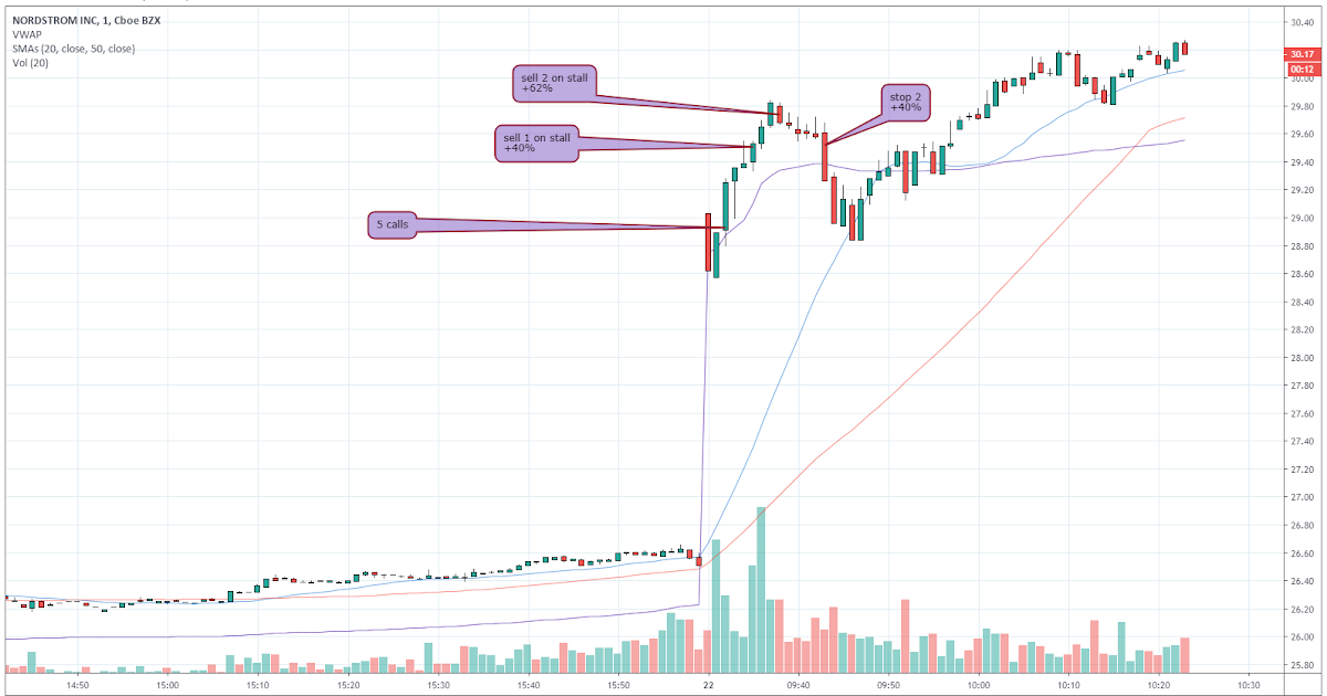 Fast Options Trading fast_options: JWN calls 48%