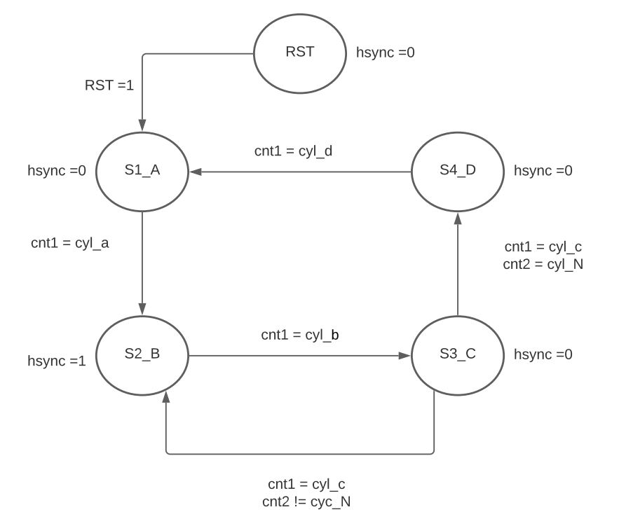 Digital Design - Expert Advise : Verilog code and FSM design to ...