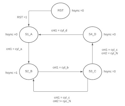 Digital Design - Expert Advise : Verilog code and FSM design to ...