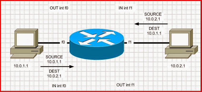 Les ACLs sur les équipements Cisco - GiantsNet : Administration des ...
