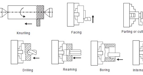 All Geared Lathe Machine: Basic Understanding: Lathe Operations Part II