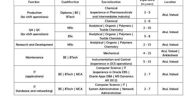 NABL GUIDELINES: Atul Limited-Walk-Ins for Multiple Positions -Production/ QA/ QC/ R&D ...