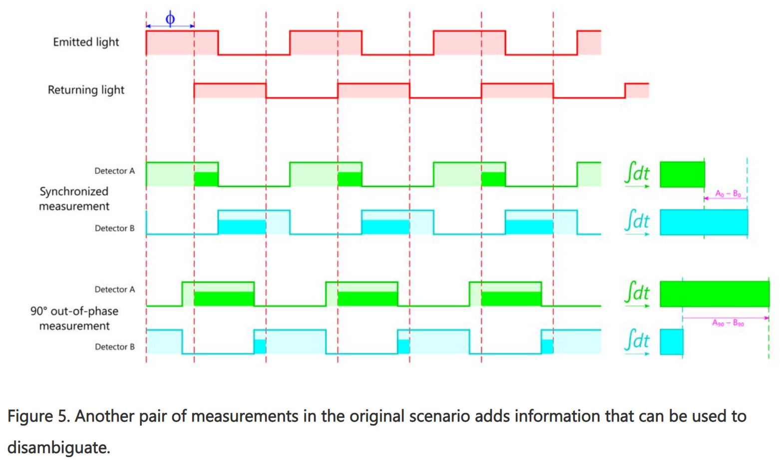 Image Sensors World: Microsoft iToF Tutorial