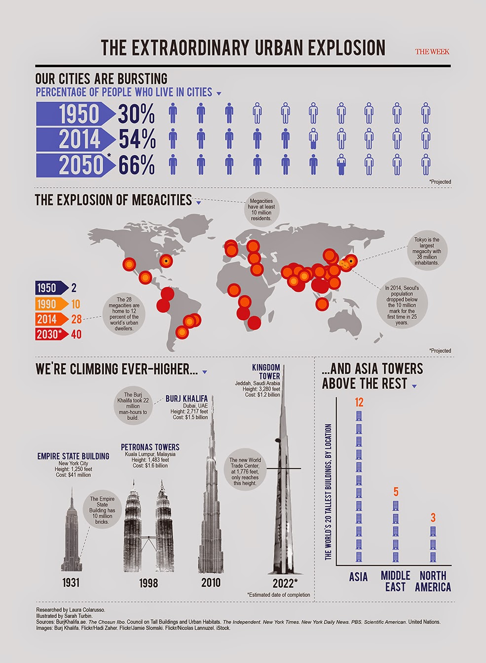 Urban Expansion Infographic